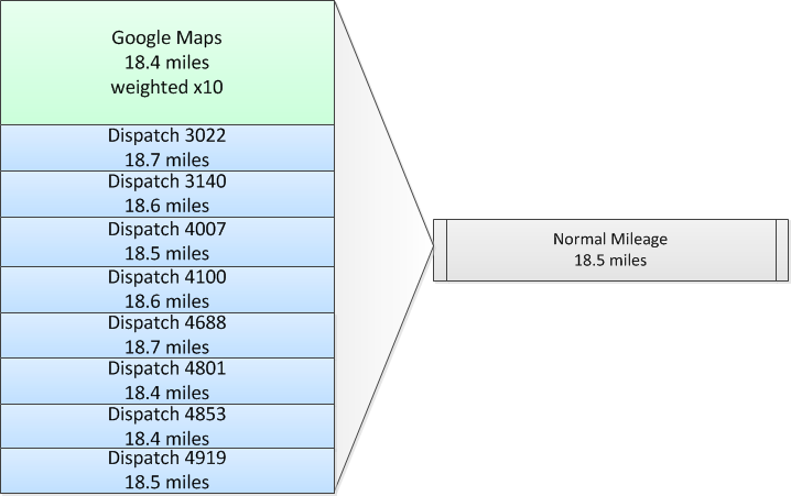 AngelTrack's Built-In Mileage Analysis System